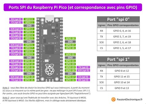 Raspberry Pi Pico Caractéristique Pinout Schéma Gpio