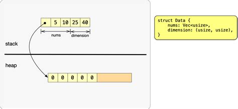 图解 Rust 内存布局 兔子不咬人 SegmentFault 思否