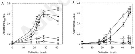 The Growth Curves Of C Laurentii Ccy 17 3 6 Acapsular A And Ccy