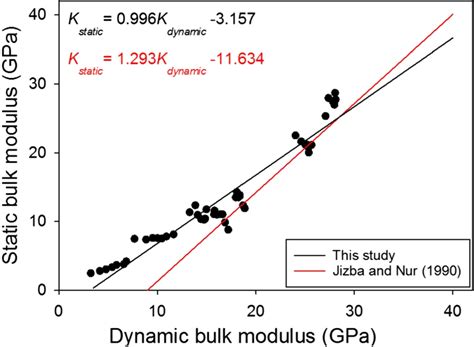 Relationship Between The Static And Dynamic Bulk Modulus From The