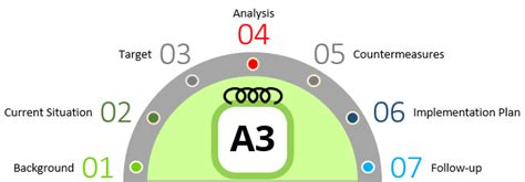 A3 Thinking A Structured Approach To Problem Solving Continuous