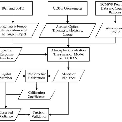 Zy1 02e On Orbit Absolute Radiation Calibration And Accuracy Verification Download Scientific
