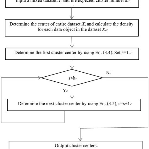 The System Diagram Of The Proposed Initialization For Clustering Mixed