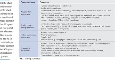 Table 1 From Integrated Network Control Architecture For Terrestrial And Non Terrestrial Network