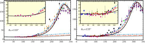 Unpolarized Differential Cross Section In Nbsr As A Function Of Lab