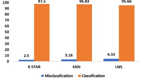 Performance Of Classifier Download Scientific Diagram