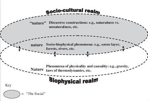 The Interpenetrating Sociocultural And Biophysical Realms That
