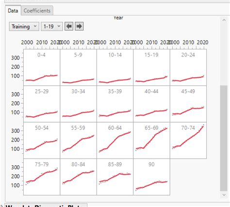 Time Series Forecasting With Two Correlated Variables Jmp User Community