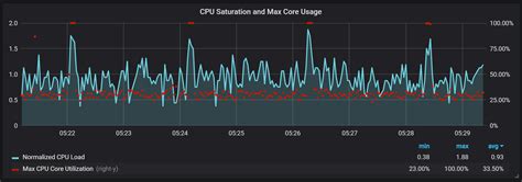 Prometheus 2 Times Series Storage Performance Analyses