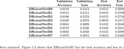 Performance Measures By Various Efficientnet Models Download