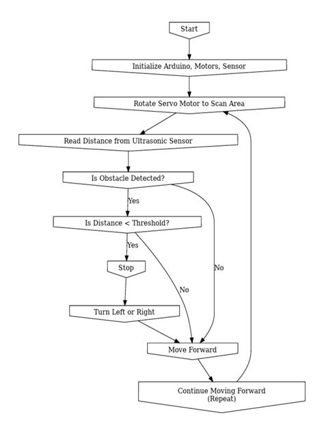Obstacle Detector Car Flowchart Pdf
