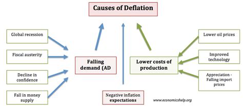7 Which Of The Following Describes The Process Of Deflation