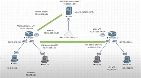 dmz w 5 krokach konfiguracja mikrotik net admin pro