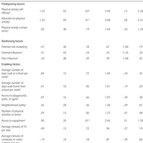 Ordinal Logistic Regression Of Predisposing Reinforcing And Enabling