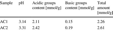 Acidic Basic Properties Of Activated Biocarbons Download Scientific