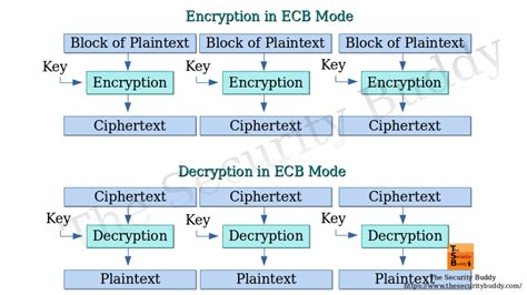 Block Cipher Modes Of Operation The Security Buddy