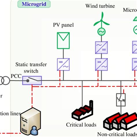 comparison of ac and dc microgrids download table