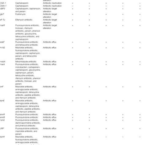 Antibiotic Resistant Genes Of Cronobacter Spp Strains Identified By Download Scientific
