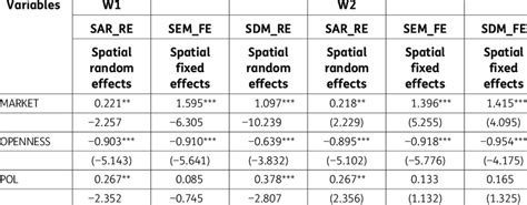 Estimation Results Of Spatial Panel Model In Fdi Extra Asean Case Download Scientific Diagram