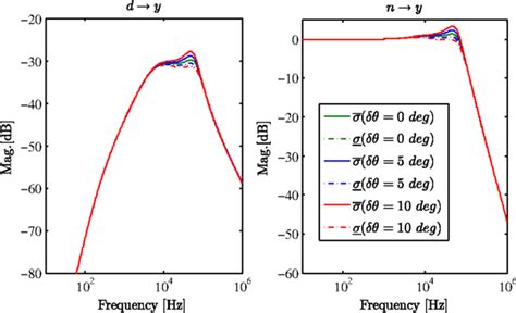 The Singular Value Of The Closed Loop Transfer Function Matrix From D Download Scientific