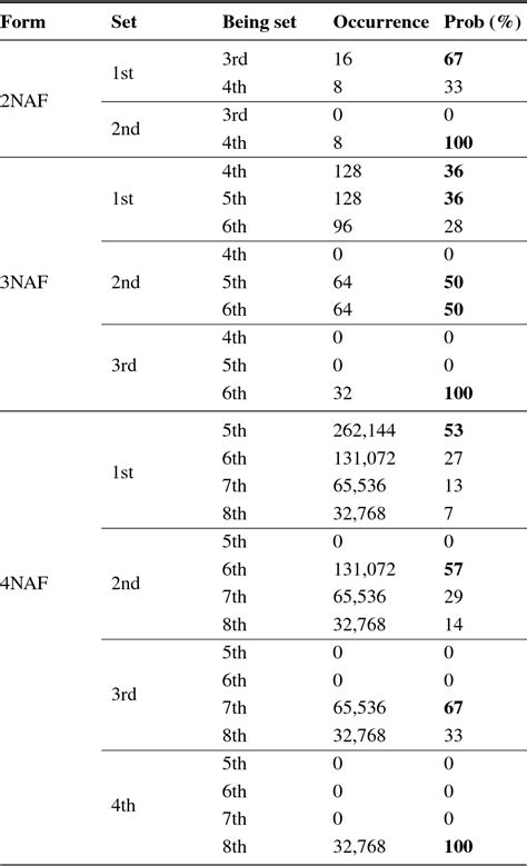 table 1 from fixed base comb with window non adjacent form naf method for scalar