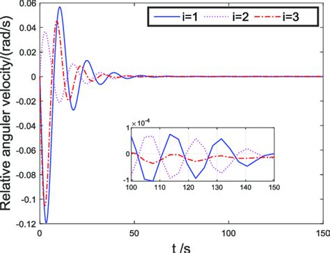 Curves Of Relative Angular Velocity Download Scientific Diagram