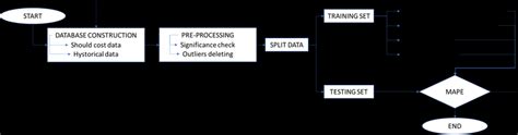 Parametric Cost Estimation Methodology Download Scientific Diagram