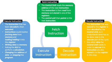 Ocr Gcse J277 Computer Science 11 Systems Architecture Cs With