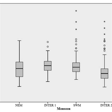 Pdf Multiple Linear Regression Mlr Models For Long Term Pm10 Concentration Forecasting