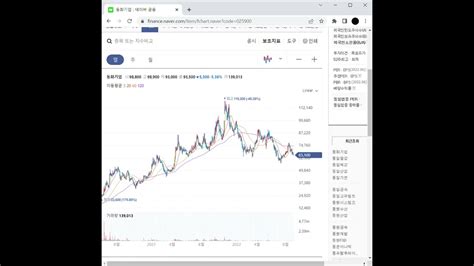 재건축 관련주 동화기업 주가 전망 및 차트 분석 Youtube