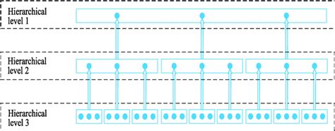A Hierarchical Scheme Generating Multi Level Reduced Datasets