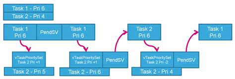 Task Trong Freertos H C Arm