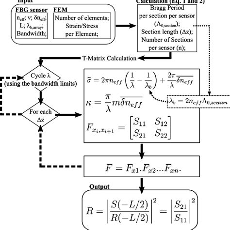 fbg simul spectrum simulation algorithm structure download scientific diagram