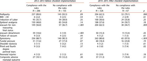 Comparison Between Cases With And Without Compliance With The Rules In Download Scientific