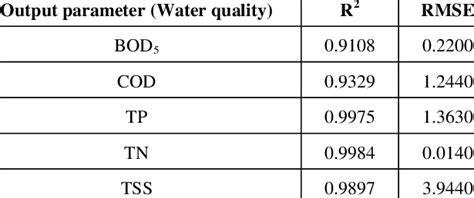 R 2 And Rmse Values Of Ann Model Download Scientific Diagram