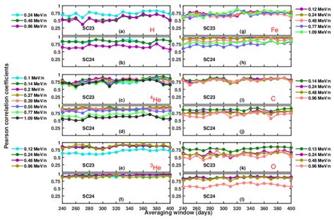 Variations Of Pearsons Correlation Coefficients Ccs Between Lagged Download Scientific