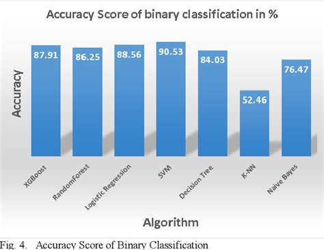 Figure 4 From Severity Detection Of Cyberbullying In Online Social Networks Using Machine