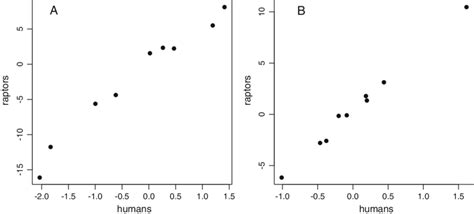 Relationship Between A Maximum And B Mean Chromatic Contrasts Using