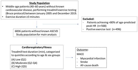 Cardiorespiratory Fitness And Risk Of Cardiovascular Events And Mortality In Middle Age Patients