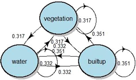 Markov Chain S Stochastic Transition Matrix Structure Of Predictive Download Scientific Diagram
