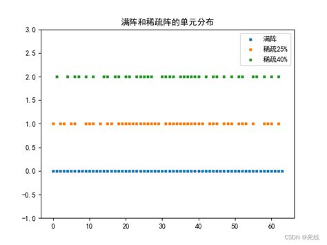 相控阵天线（五）：稀疏阵列天线概率密度稀疏法、多阶密度加权法、迭代傅里叶ift法） Csdn博客