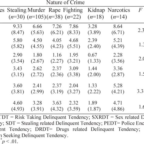 PDF Empirical Evidence Of Multi Facets Of Delinquency In Pakistan Revised Self Reported