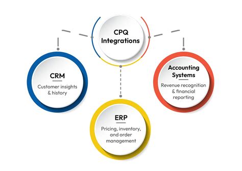 How Cpq Finance Helps Grow Revenue And Increase Profitability