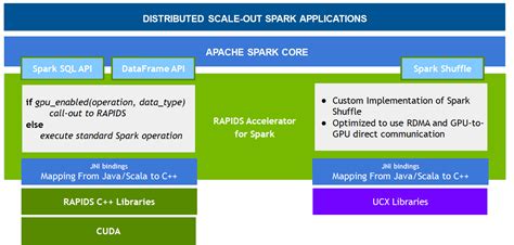 Accelerating Apache Spark 30 With Gpus And Rapids Nvidia Technical Blog
