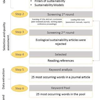 Showing The SLR Methodology Download Scientific Diagram