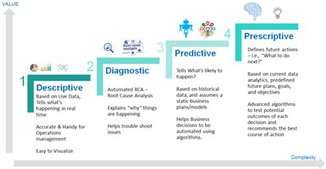 Examples Of Diagnostic Analytics In Action