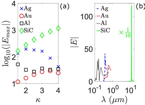 A Maximum Field Enhancement In Log Scale For Silver Gold Download Scientific Diagram