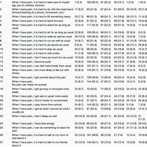 Missing Scores And Distribution Of Response Options Of The 28 Questions Download Scientific