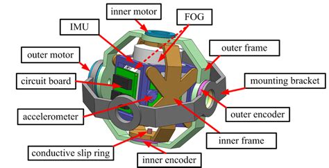 Configuration Of Dual Axis Rins Download Scientific Diagram