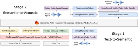 논문 리뷰 Improving Audio Codec Based Zero Shot Text To Speech Synthesis With Multi Modal Context